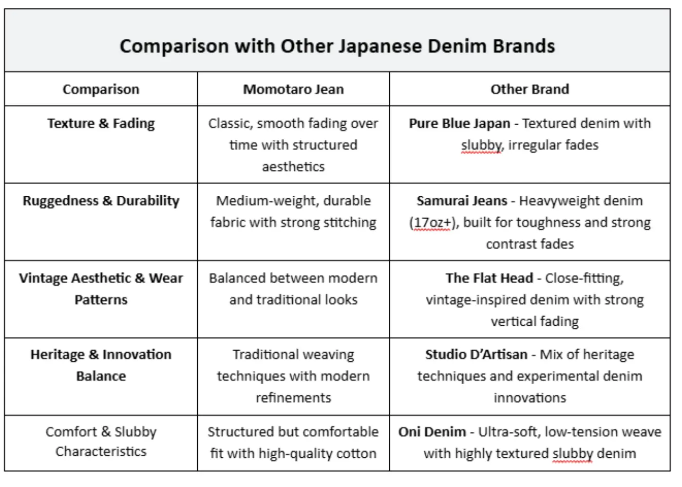 Momotaro Jeans vs altri marchi di jeans giapponesi